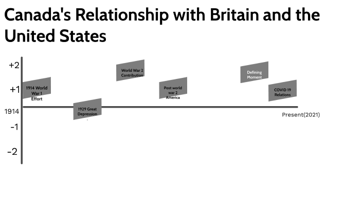 Timeline Of Recent Events for Canadas Relationship with America and ...