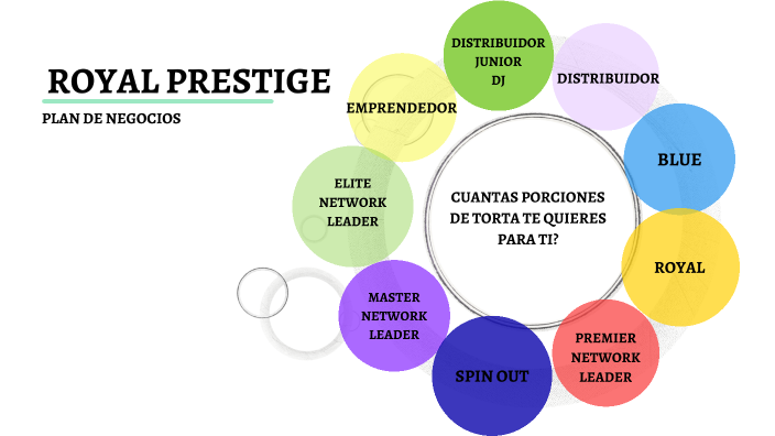 Plan de Negocios ROYAL PRESTIGE by Indra Diazgranados Correa on Prezi
