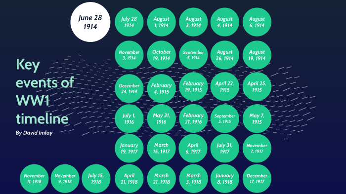 WW1 Key events Timeline by David Imlay on Prezi