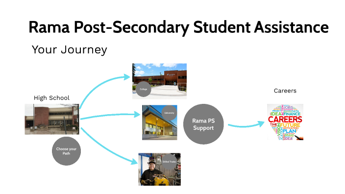 Rama Post-Secondary Financial Assistance by Galen Plett on Prezi