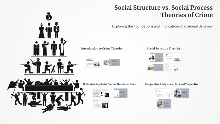 Social Structure vs. Social Process Theories of Crime by Lina Elhage on ...