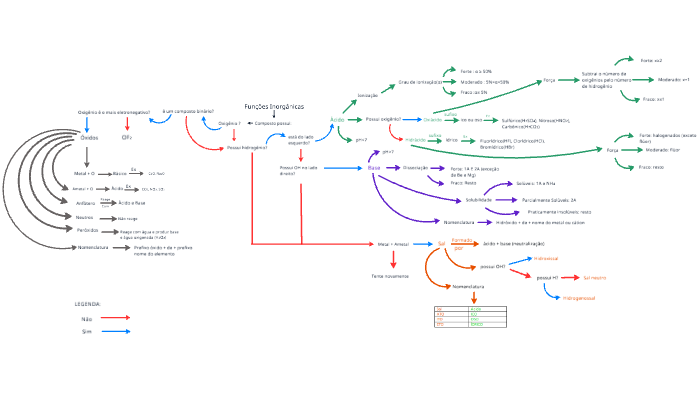 Mapa Conceitual Funções Inorgânicas by Gustavo Gonçalves de Paiva on Prezi