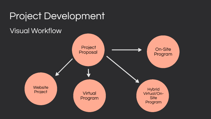 Virtual Project Workflow by Gloria Devonshire on Prezi