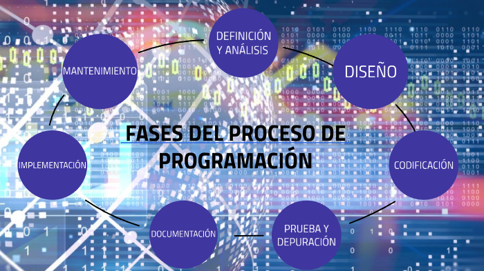 Fases de programación by Laura Echeverri on Prezi