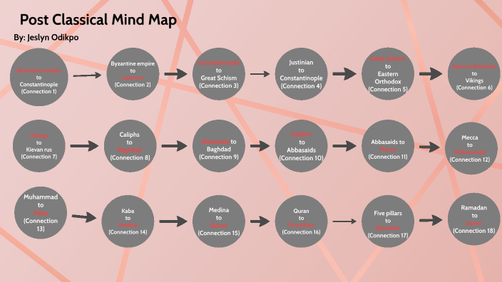 World History Mind Map by JESLYN ODIKPO on Prezi