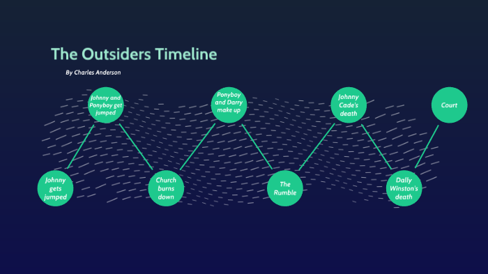 The Outsiders Timeline Project by Charles Anderson on Prezi