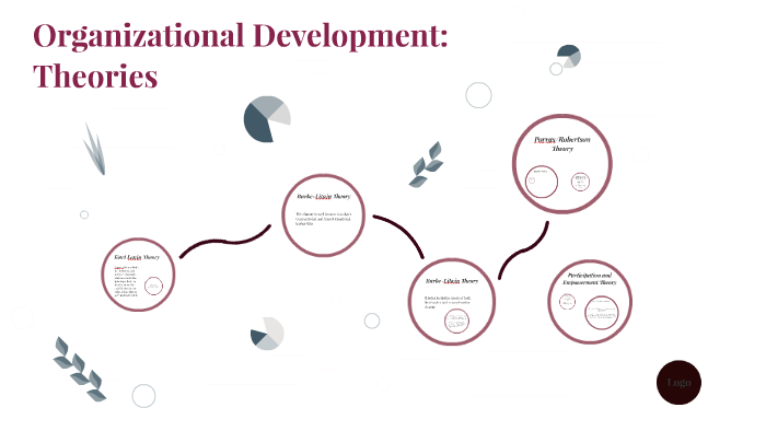 Organizational Development: Theories by Hailey Suggs on Prezi