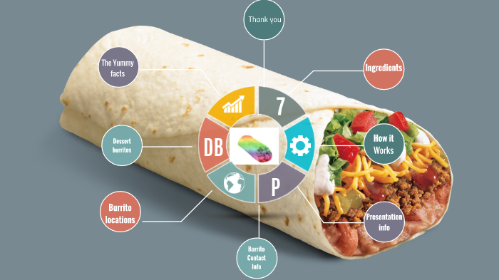 Burrito presentation by Kate Shulman on Prezi