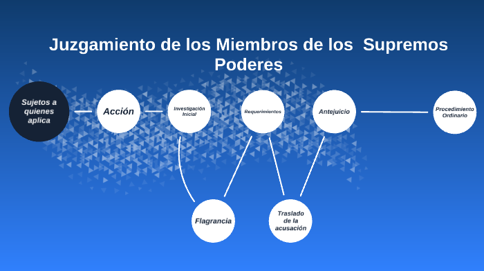 Reforma Supremos Poderes by Jeffrey Gabriel Gonzaga Flory on Prezi