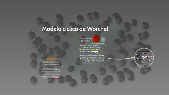 Modelo cíclico Worchel by Belén Barrera Camacho on Prezi