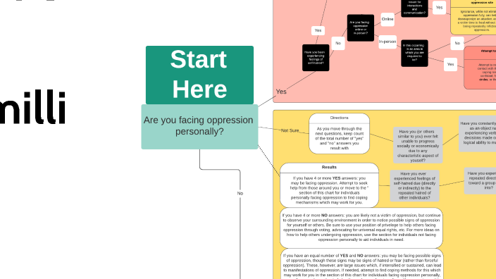 Oppression Coping Methods Flowchart (interactive) by Anshu Cherukumilli ...