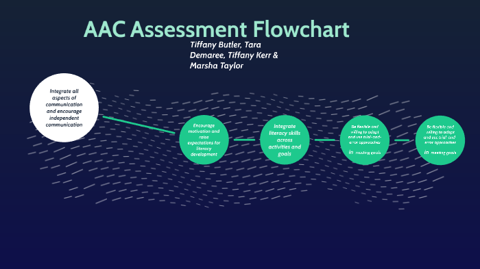 AAC Assessment Flowchart by Tiffany Butler on Prezi