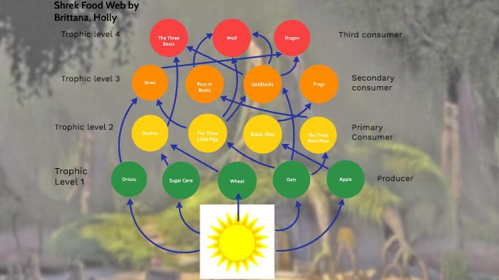 Shrek food chain by Brittana Evanson on Prezi