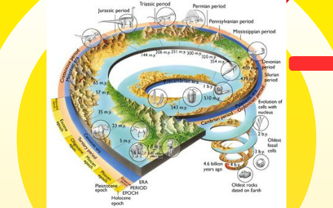 LA MEDICION DEL TIEMPO GEOLOGICO, LA DATACION RELATIVA Y LA DATACION ...