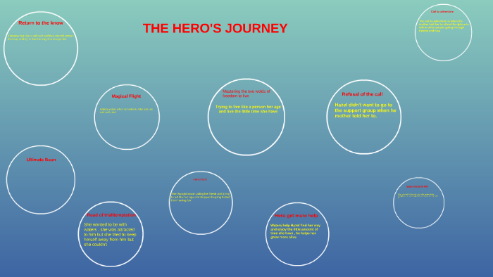THE HERO'S JOURNEY by kenley chavannes on Prezi