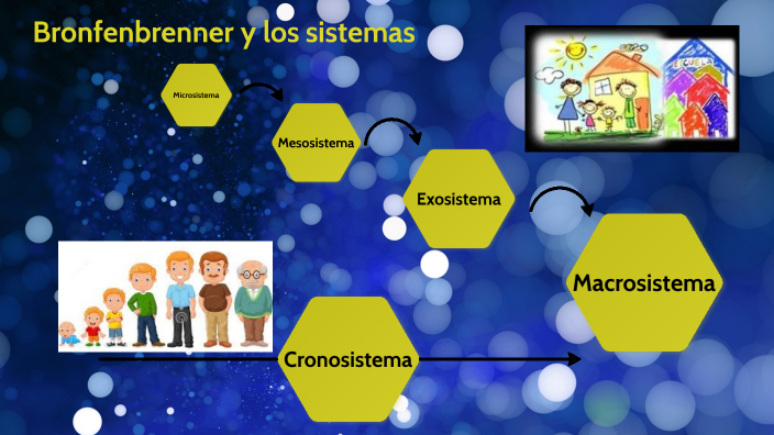 Teoría Ecológica de Bronfenbrenner by Aliet Osorio on Prezi