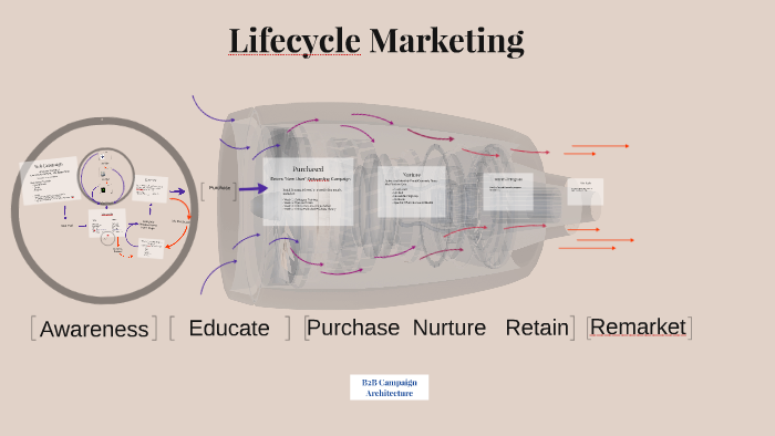 B2B Lifecycle Marketing by Chuck Beasley on Prezi