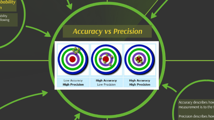Accuracy Precision And Standard Deviation By Cynthia Elm On Prezi