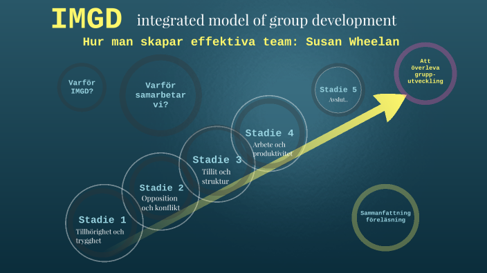 IMGD Effektiva team Susan Wheelan by Birgit Carlsson on Prezi
