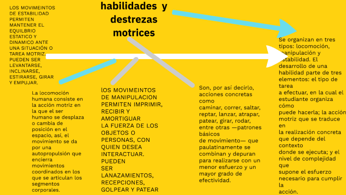 habilidades y destrezas motrices by jes castro on Prezi