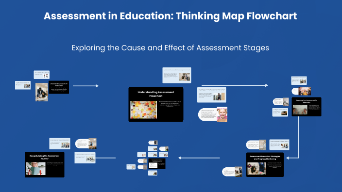 Assessment in Education: Thinking Map Flowchart by Jason Luster on Prezi
