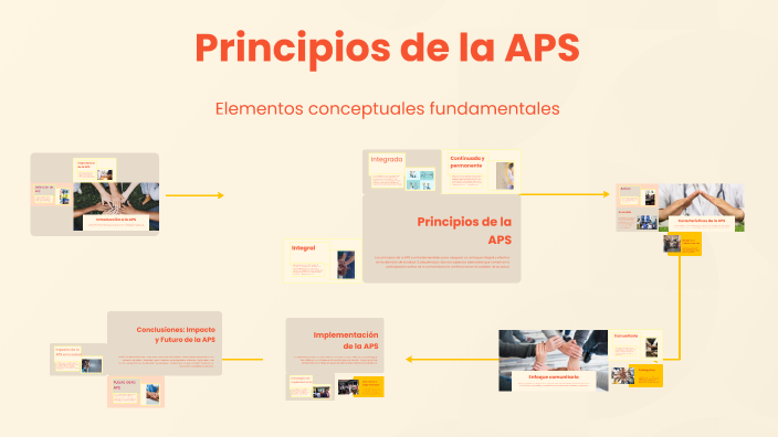 Principios de la APS by DANIEL MARTINEZ on Prezi