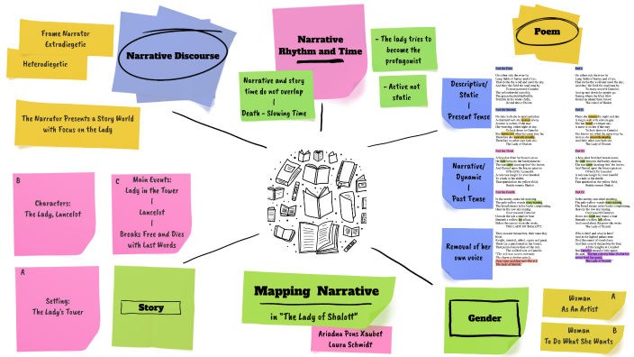 Mapping Narrative by Ariadna Strempel on Prezi