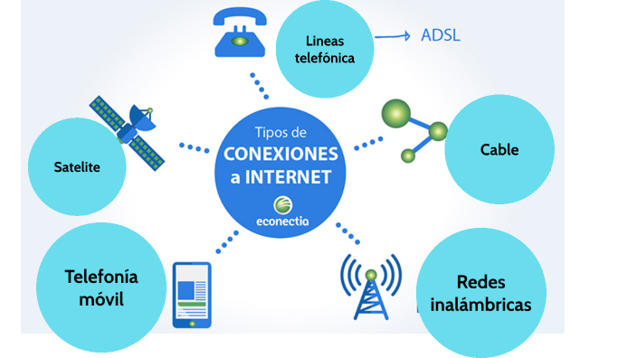 Tipos de conexiones de internet by Johann Goya on Prezi