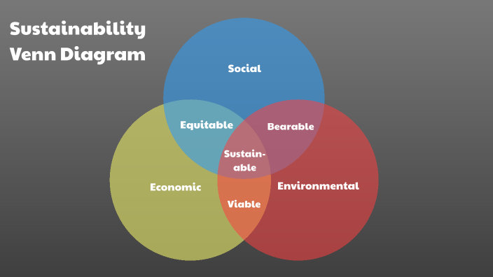 Sustainability Venn Diagram by Aarefa Gittham IB Middle Years on Prezi