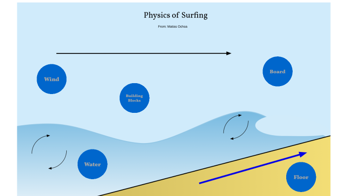 Physics of Surfing by Matias Ochoa2 on Prezi