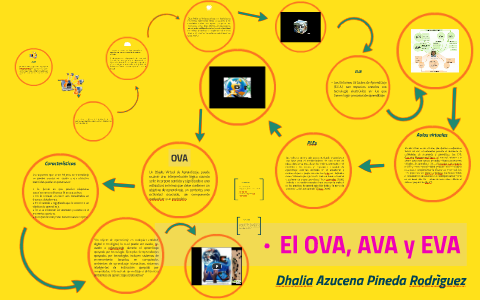 El OVA, AVA y EVA by Dhalii Pineda on Prezi