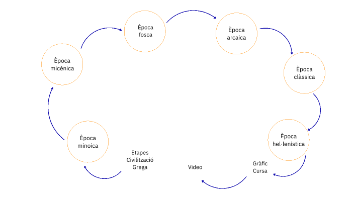 Etapes by Annac on Prezi