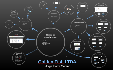 Golden Fish LTDA. by Jorge Ibarra on Prezi