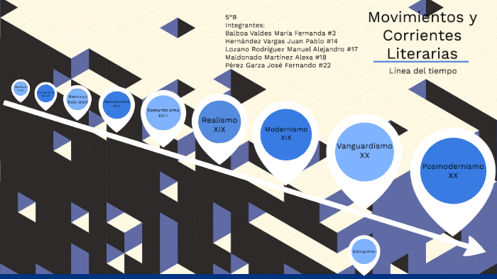 Movimientos y Corrientes Literarias by Juan Hernández on Prezi
