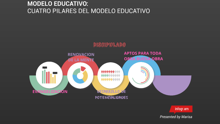 CUATRO PILARES DEL MODELO EDUCATIVO by Helem Ambar Cardenas Mamani on Prezi
