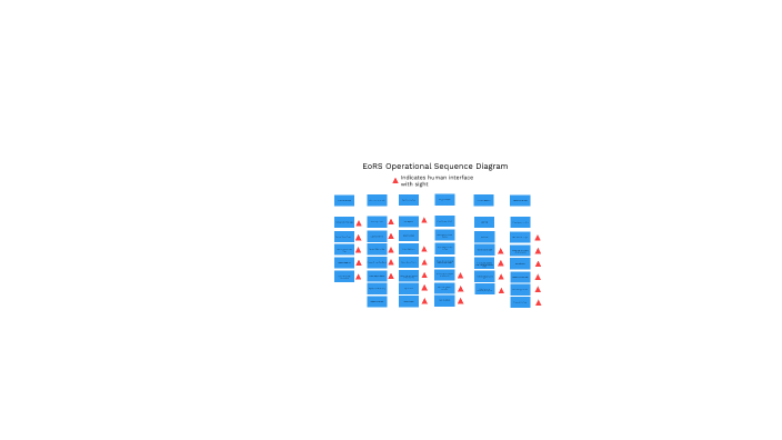 Eors Operational Sequence Diagram By Tim Carroll On Prezi