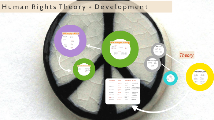 Human Rights Theory + Development by Kristian Humble on Prezi