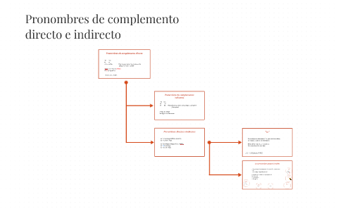 Pronombres de complemento directo e indirecto by Emily Colbert Cairns ...