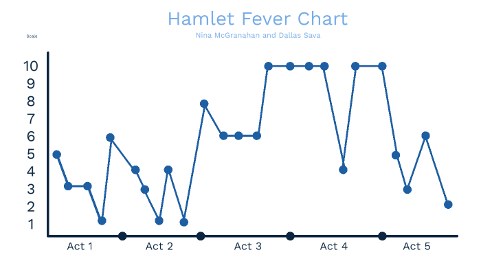 Fever Chart by Nina Mcgranahan on Prezi