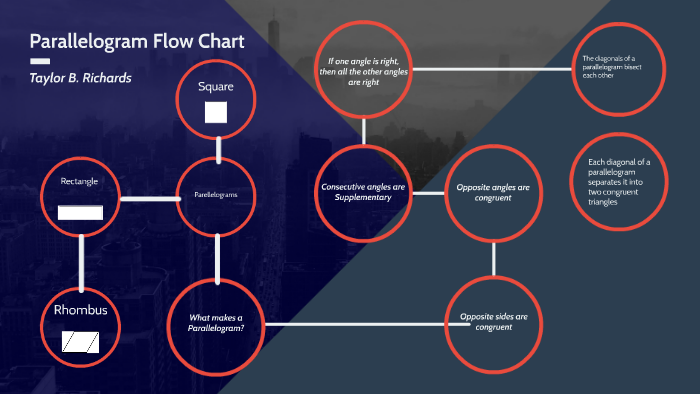 Parallelogram Flow Chart by Taylor Richards on Prezi