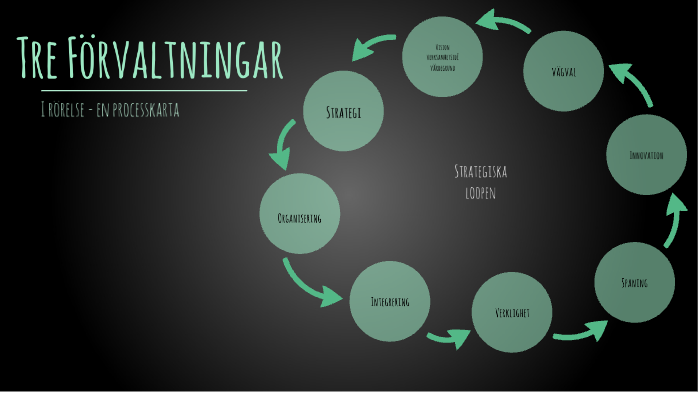 PLATTFORM för SAMVERKAN i processkarta by Malin Marksell on Prezi