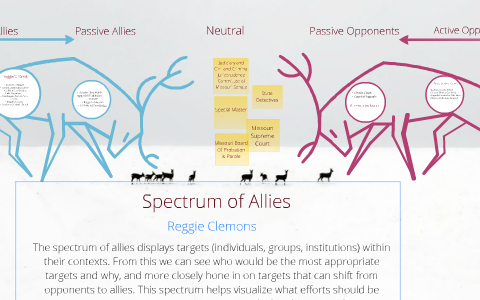 Spectrum of Allies by Helen Oh on Prezi