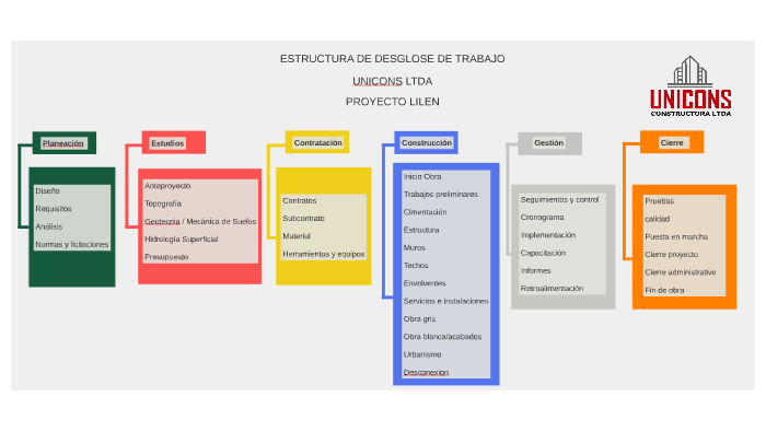 Estructura de Desglose del Trabajo by luis ricaurte on Prezi