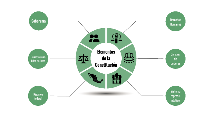 Elementos de la constitución by Mia Zúñiga on Prezi