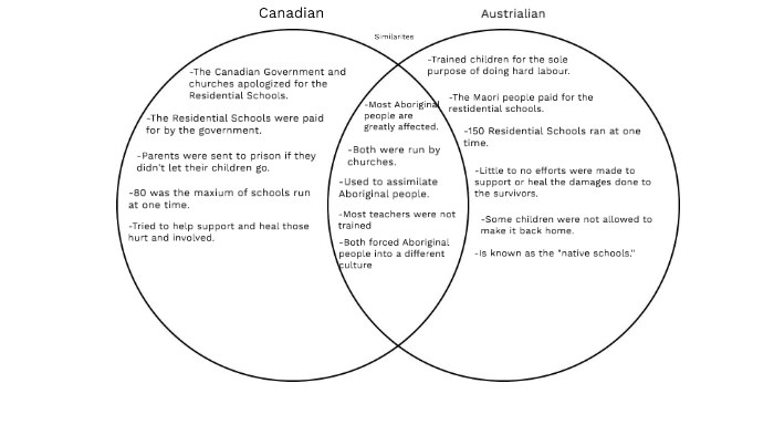 Venn Diagram of Residential Schools -latesha by latesha horlick on Prezi