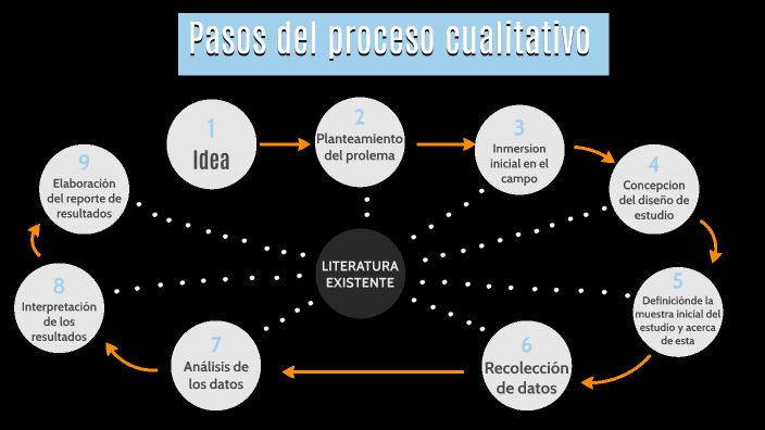 Pasos del proceso cualitativo by Isadora Koning on Prezi