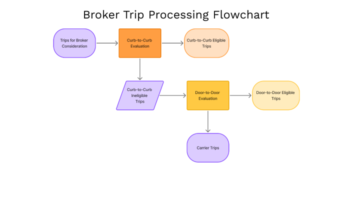 Broker Flowchart by Steven on Prezi