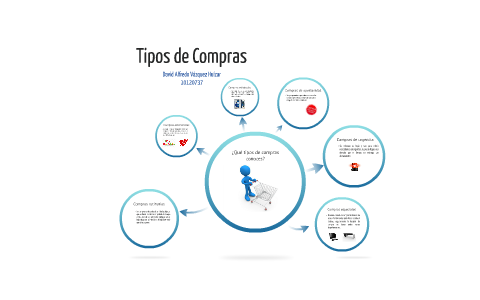 Tipos de Compras by David Vázquez Huízar on Prezi