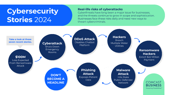 Cybersecurity Stories 2024 by Comcast Business on Prezi