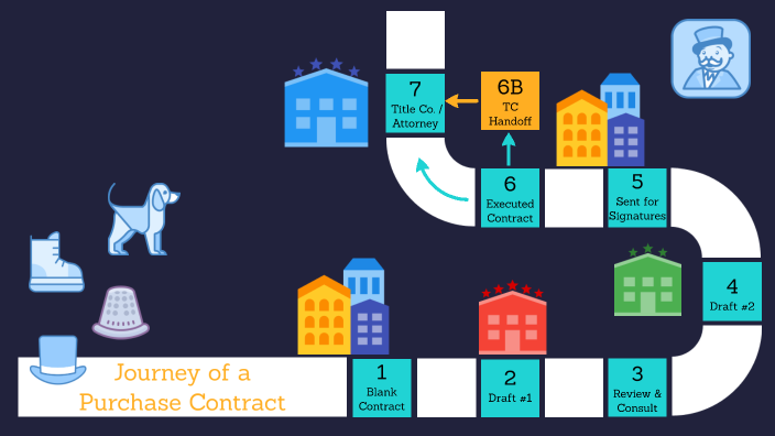 Journey of a Purchase Contract by Molly Tennant on Prezi